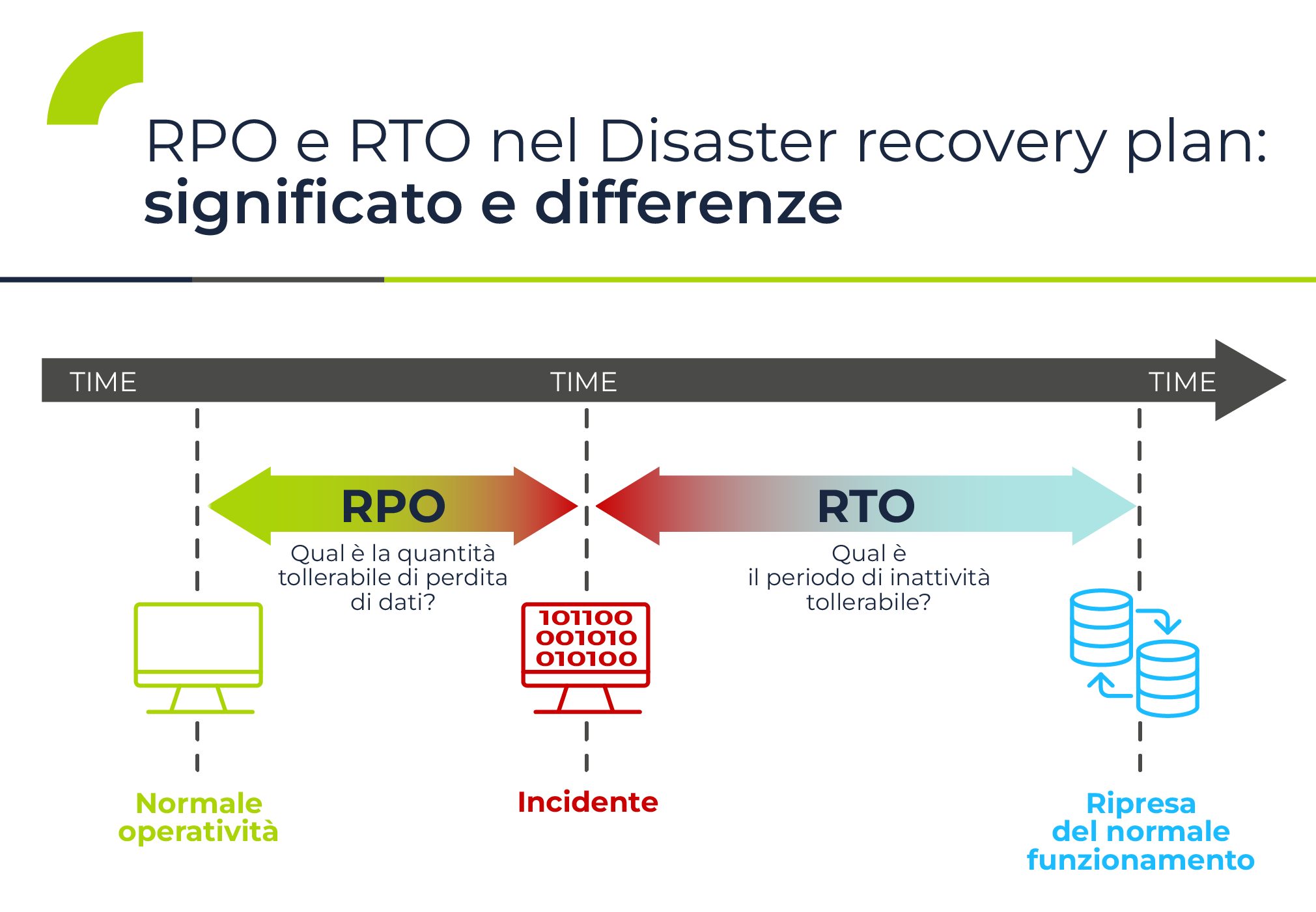 RPO e RTO nel Disaster recovery plan: significato e differenze